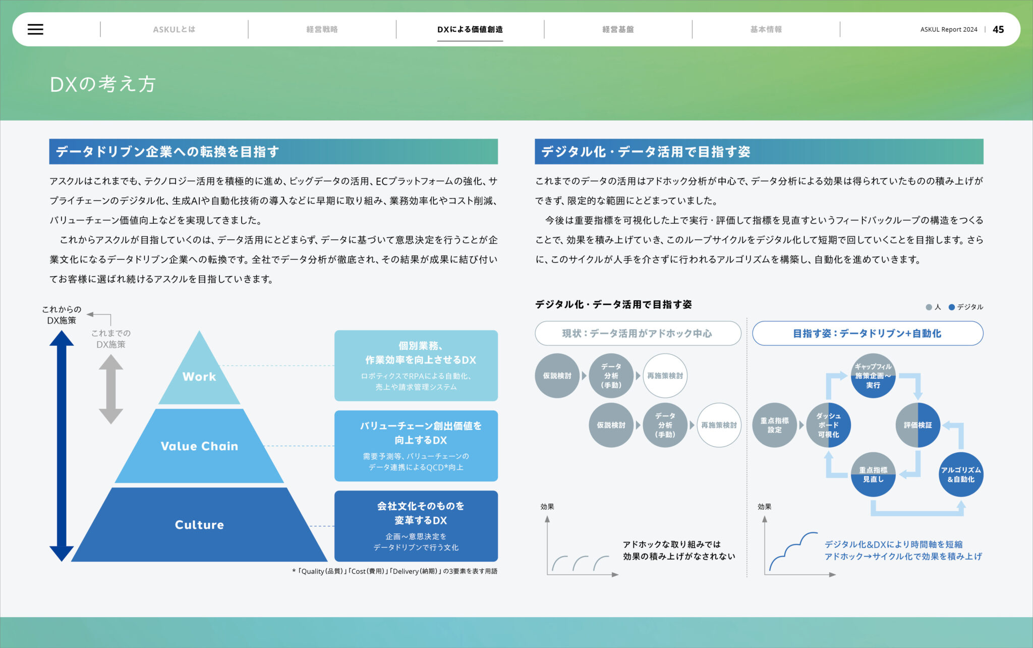 アスクル株式会社｜ASKUL Report 2024 | エッジ・インターナショナル